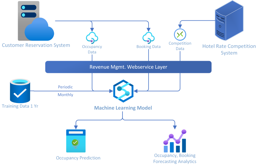 Hotel Revenue Management - Fountain Software & IT Services Pty Ltd.